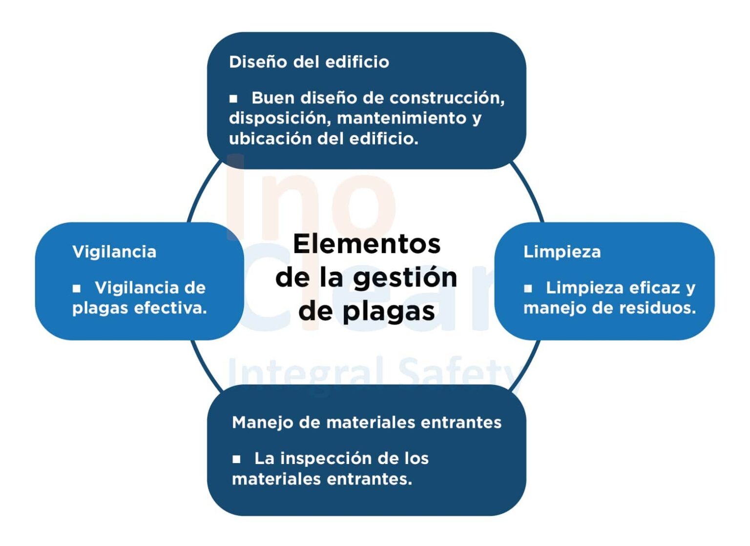 Sistema de control de plagas - HACCP-Codex 2020-Inoclean