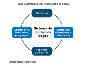 Gestión de plagas en BRCGS Food Safety V9 - Inoclean