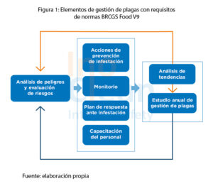Gestión de plagas en BRCGS Food Safety V9 - Inoclean